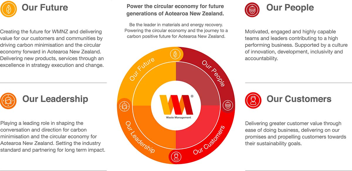 Our Circular Strategy Our Circular Strategy