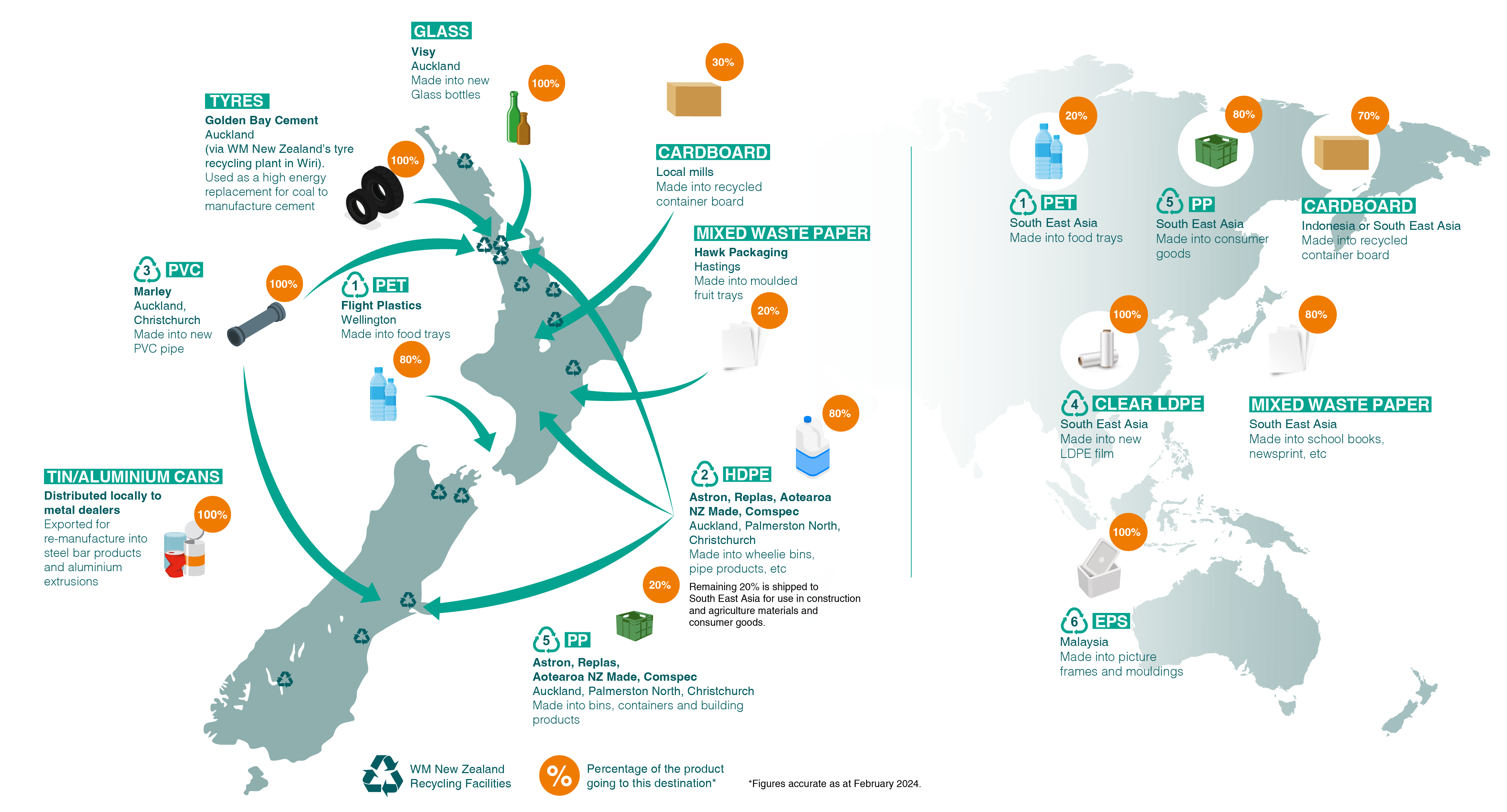 Recycling Destinations